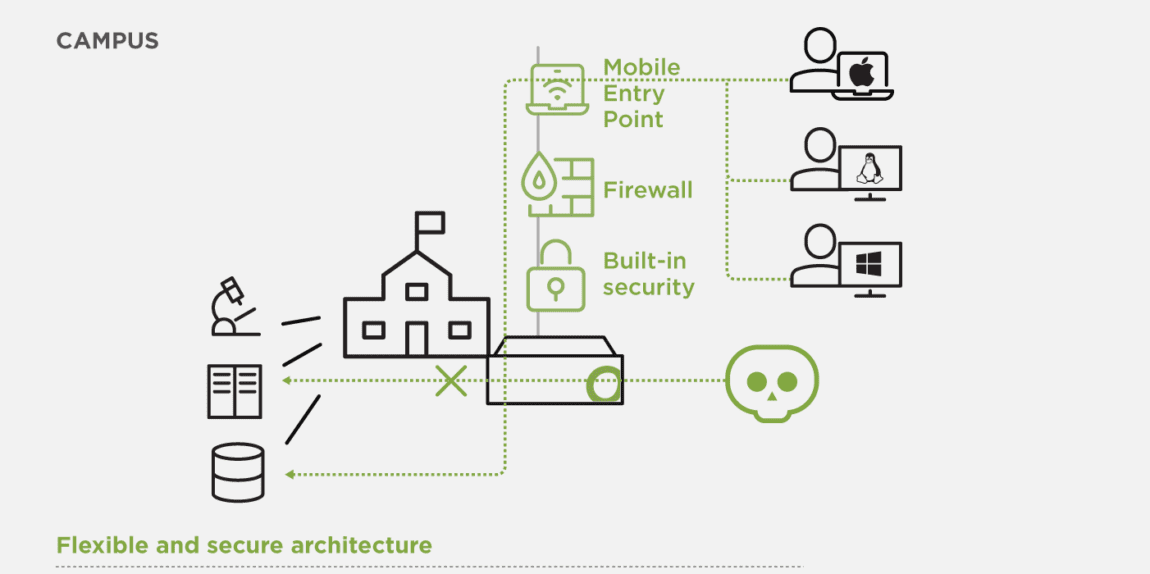 SD-WAN Solutions for Higher Education | Open Systems