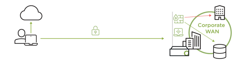 Mobile Entry Point | Mobile Secure Gateway | Open Systems