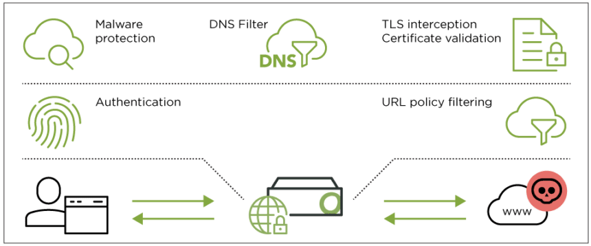 Secure Web Gateway (SWG) | Open Systems