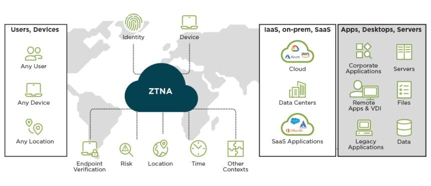 What is ZTNA (Zero Trust Network Access)? | Open Systems