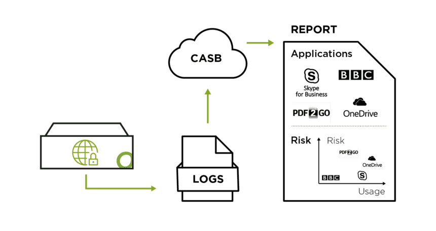 Cloud Access Security Broker | CASB Vendor | Open Systems