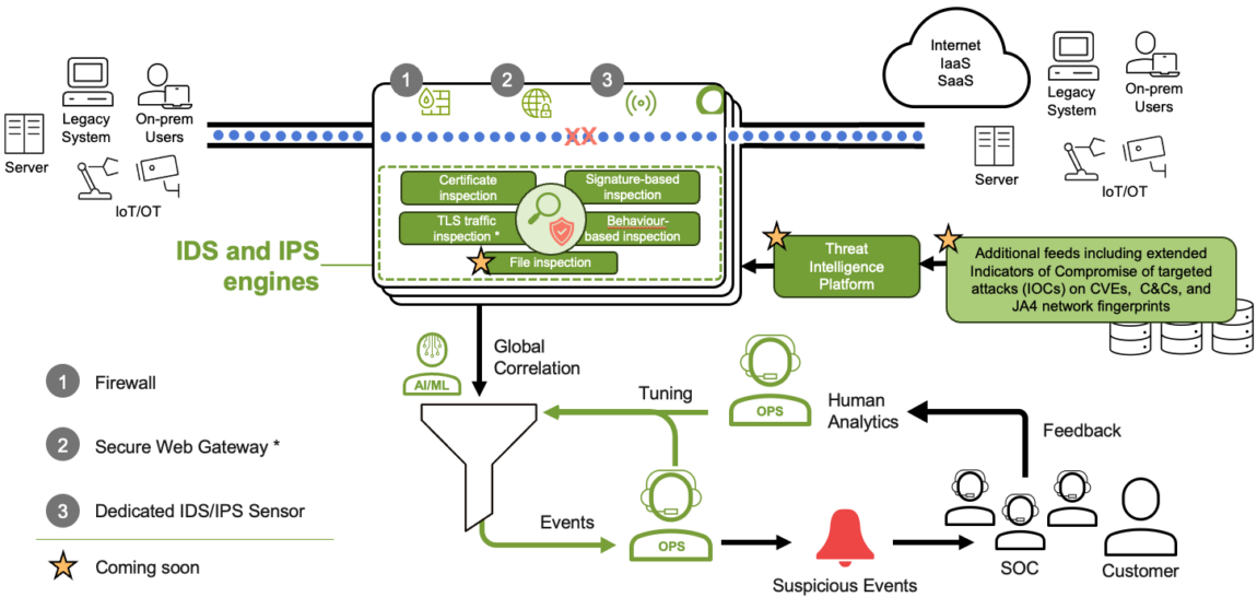 Network Detection and Response (NDR) - Open Systems