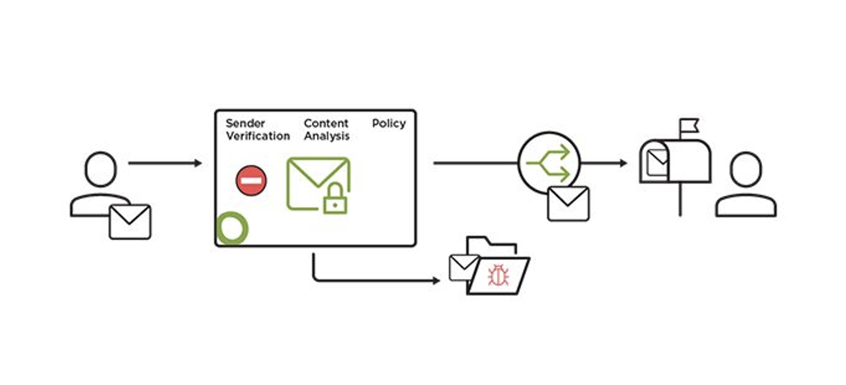 Standard Email Security Service - Open Systems